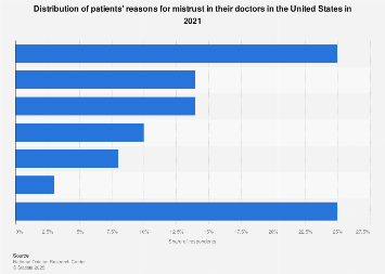 Patients' reasons for mistrust in physicians in the U.S. | Statista