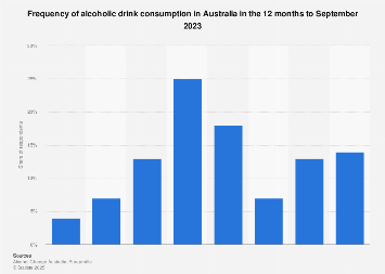 Australia: alcohol consumption frequency 2023| Statista