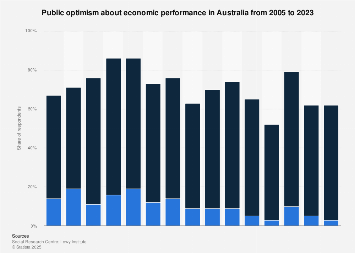Australia: public perception of economic performance 2023| Statista