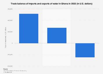 Ghana: total trade balance of water| Statista
