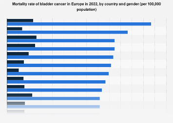 Bladder cancer mortality rate in Europe 2022| Statista