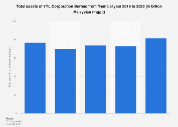 YTL Corp: total assets 2023| Statista
