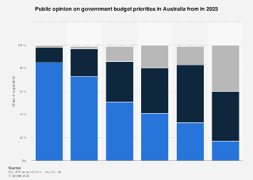 Australia: public perception of government budget priorities 2023| Statista