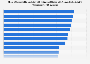 Philippines: Roman Catholic household population share by region| Statista