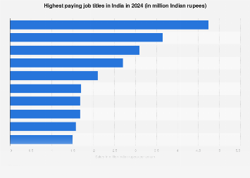 India: highest paying job titles India 2024| Statista