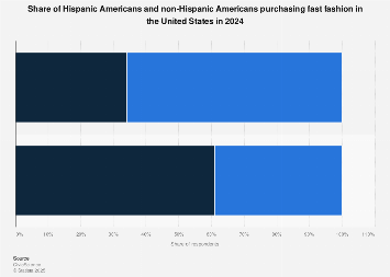 Fast fashion purchases among U.S. Hispanics 2024| Statista