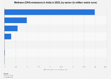 India: methane emission by sector 2023| Statista