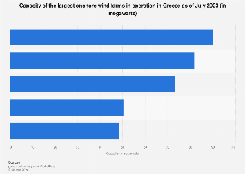Greece: operating onshore wind farms 2023| Statista