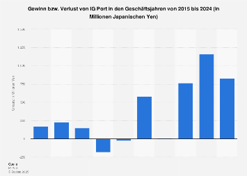 IG Port: Gewinn bzw. Verlust bis 2024| Statista