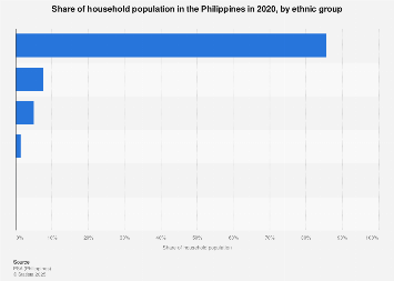 Philippines: household population share by ethnic group| Statista