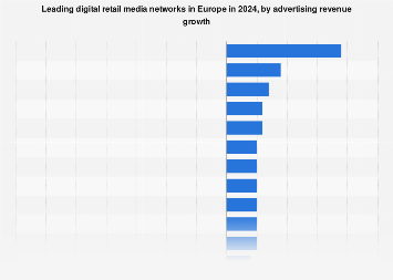 Fastest-growing retail media platforms in Europe 2024| Statista