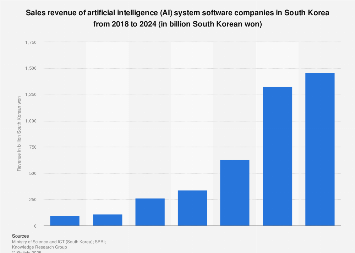 South Korea: AI system software company revenues 2024| Statista