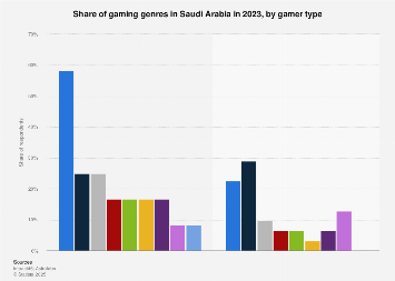 Saudi Arabia: gaming genres by gamer type 2023| Statista
