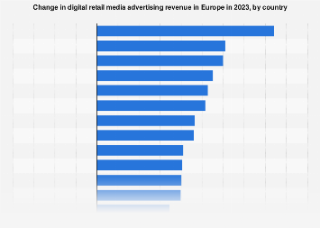 Fastest-growing retail media markets Europe| Statista