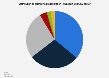 Plastic waste generation in Spain by sector| Statista