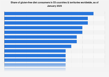 Consumption of gluten-free diet in selected countries worldwide 2025 ...
