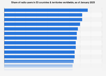 Radio users in selected countries worldwide 2025| Statista