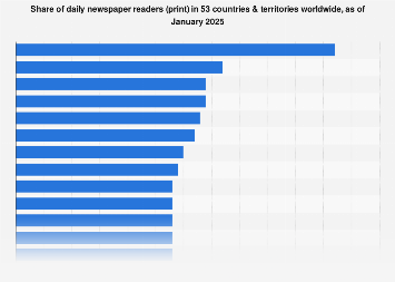 Daily newspaper readers (print) in selected countries worldwide 2025 ...