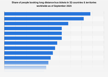 Long distance bus ticket users in selected countries worldwide 2025 ...