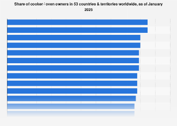 Cooker / oven owners in selected countries worldwide 2024 | Statista