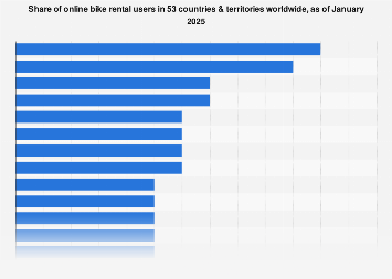 Online bike rental users in selected countries worldwide 2024 | Statista