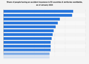 Accident insurance owners in selected countries worldwide 2025| Statista