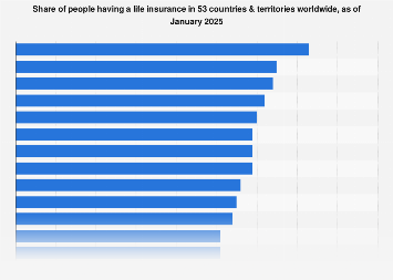 Life insurance owners in selected countries worldwide 2025| Statista
