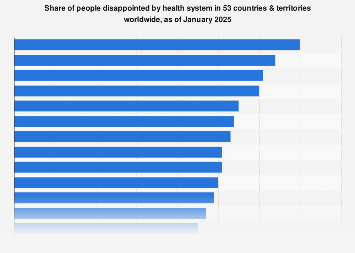 People feeling disappointed by the health system in selected countries ...