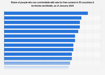 People comfortable with ads for free content in selected countries ...