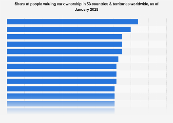 People valuing car ownership in selected countries worldwide 2025| Statista