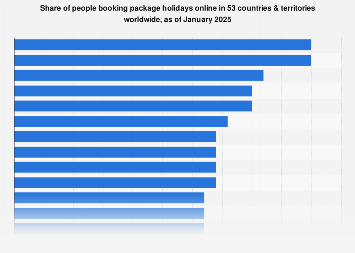 People booking package holidays online in selected countries worldwide ...