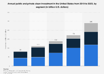 U.S. clean investments by segment 2023| Statista