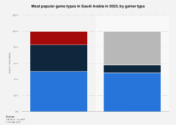Saudi Arabia: popular game types by gamer type 2023| Statista