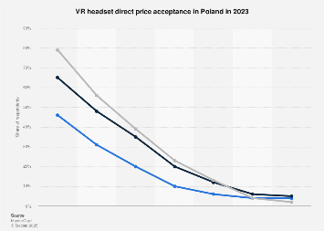 VR headset direct price acceptance 2023 | Statista