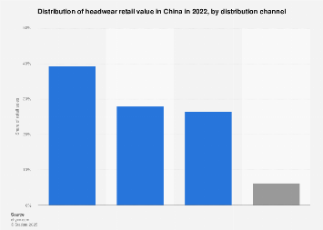 China: headwear retail sales distribution by channel| Statista