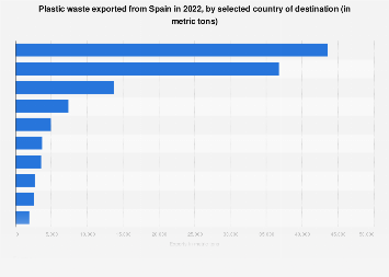 Plastic waste export volume in Spain| Statista