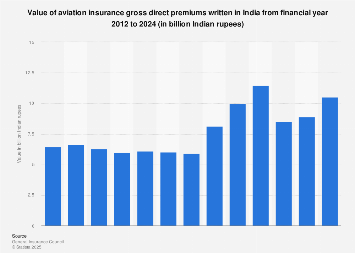 India: aviation insurance gross direct premiums 2024 | Statista