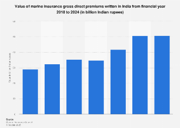 India: marine insurance gross direct premiums 2024| Statista