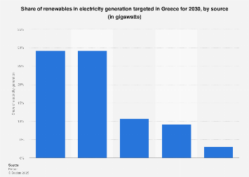 Greece: targeted renewable shares by source 2030| Statista