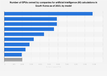South Korea: company GPUs for AI calculation by model| Statista