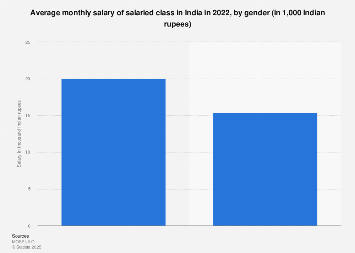 India: monthly salary of salaried class by gender| Statista