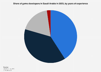 Saudi Arabia: game developers by years of experience| Statista