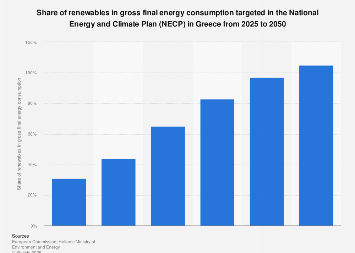Greece: targeted share of renewables 2050| Statista