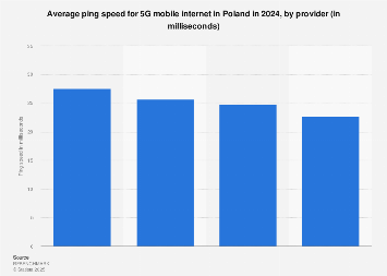 Poland: 5G ping speed 2024| Statista