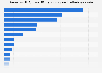 Egypt: average rainfall by monitoring area 2022| Statista