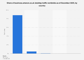 Business.amazon.co.uk website reach by country 2023| Statista