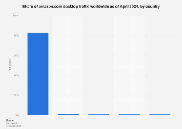 Amazon.com website reach by country 2024| Statista