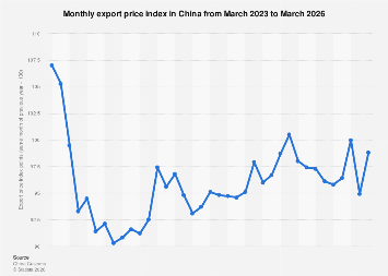China: export price index monthly 2026| Statista
