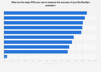 Worldwide: top KPIs to measure DevSecOps success 2023| Statista