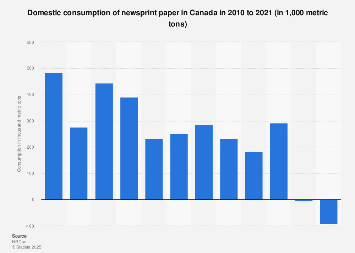 Newsprint consumption volume in Canada| Statista